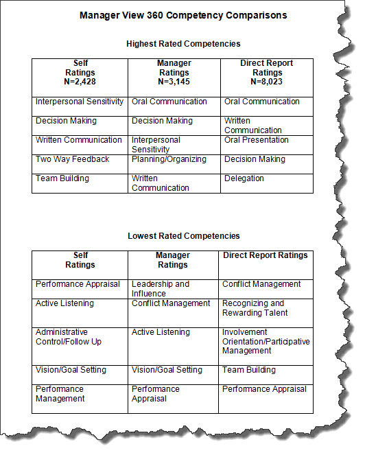 No Wonder Talent are Disengaged: What Direct Reports Really Want From ...